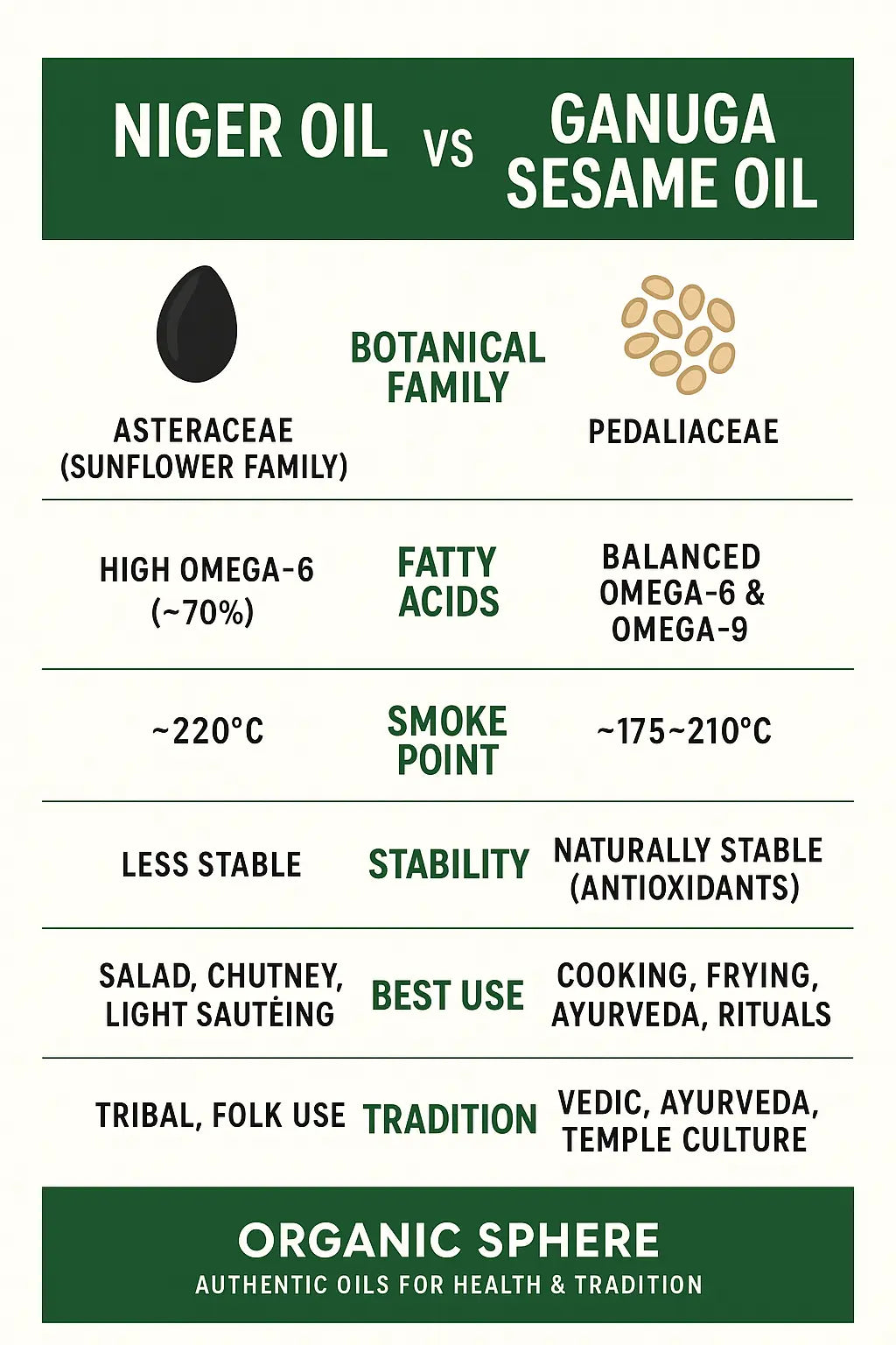 🌿 Bull-driven Ganuga - Niger Seed Oil vs. Sesame Oil: Tradition,